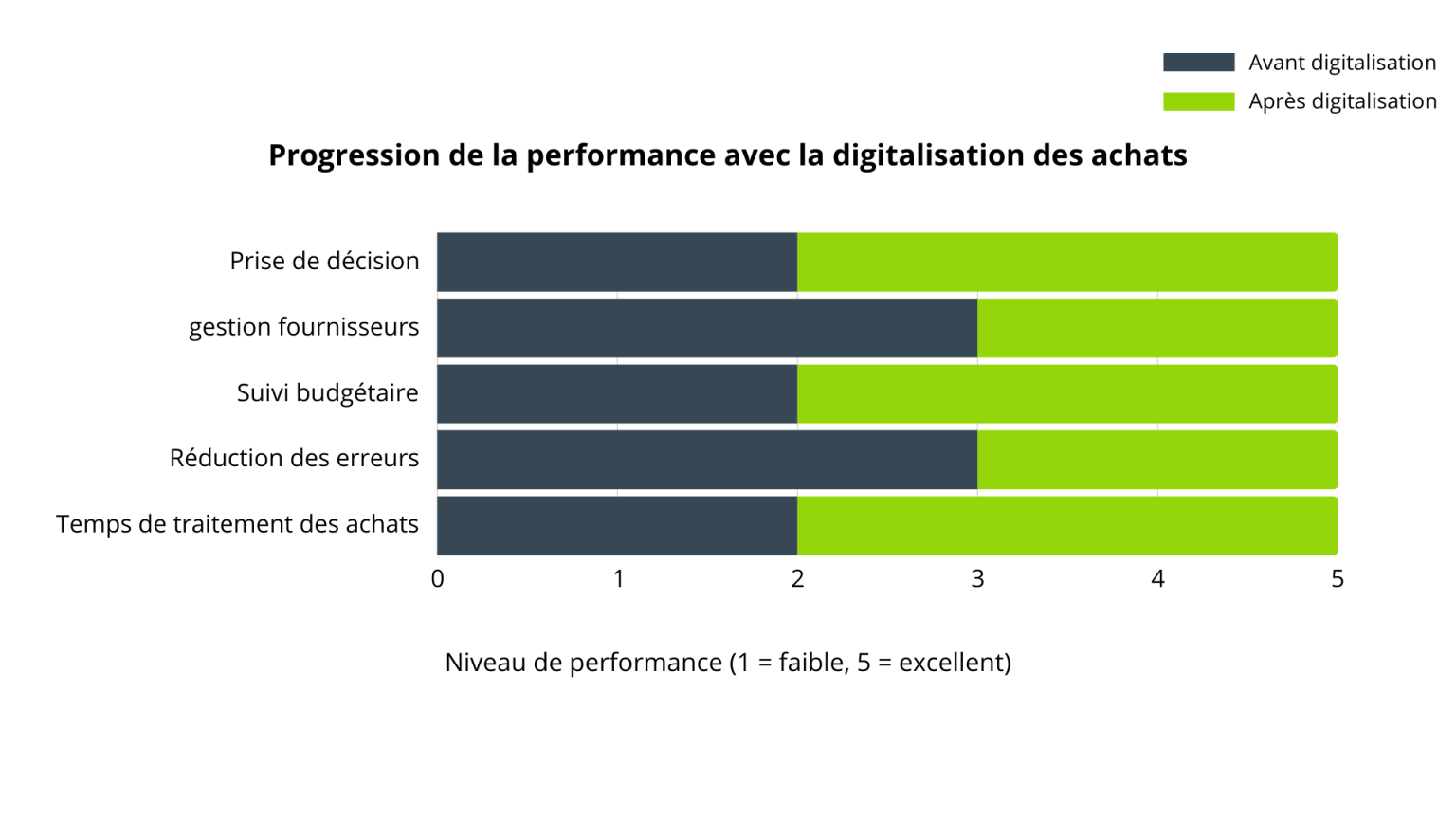 Digitalisation des achats : Guide complet pour optimiser vos processus ...