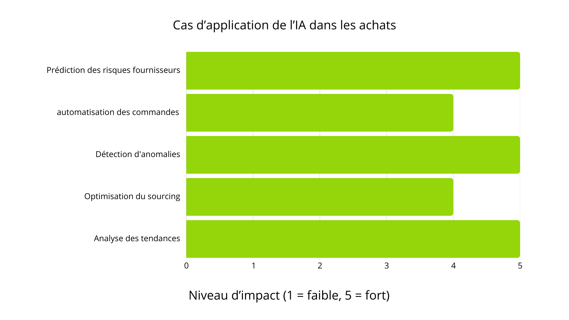 Digitalisation des achats : Guide complet pour optimiser vos processus ...