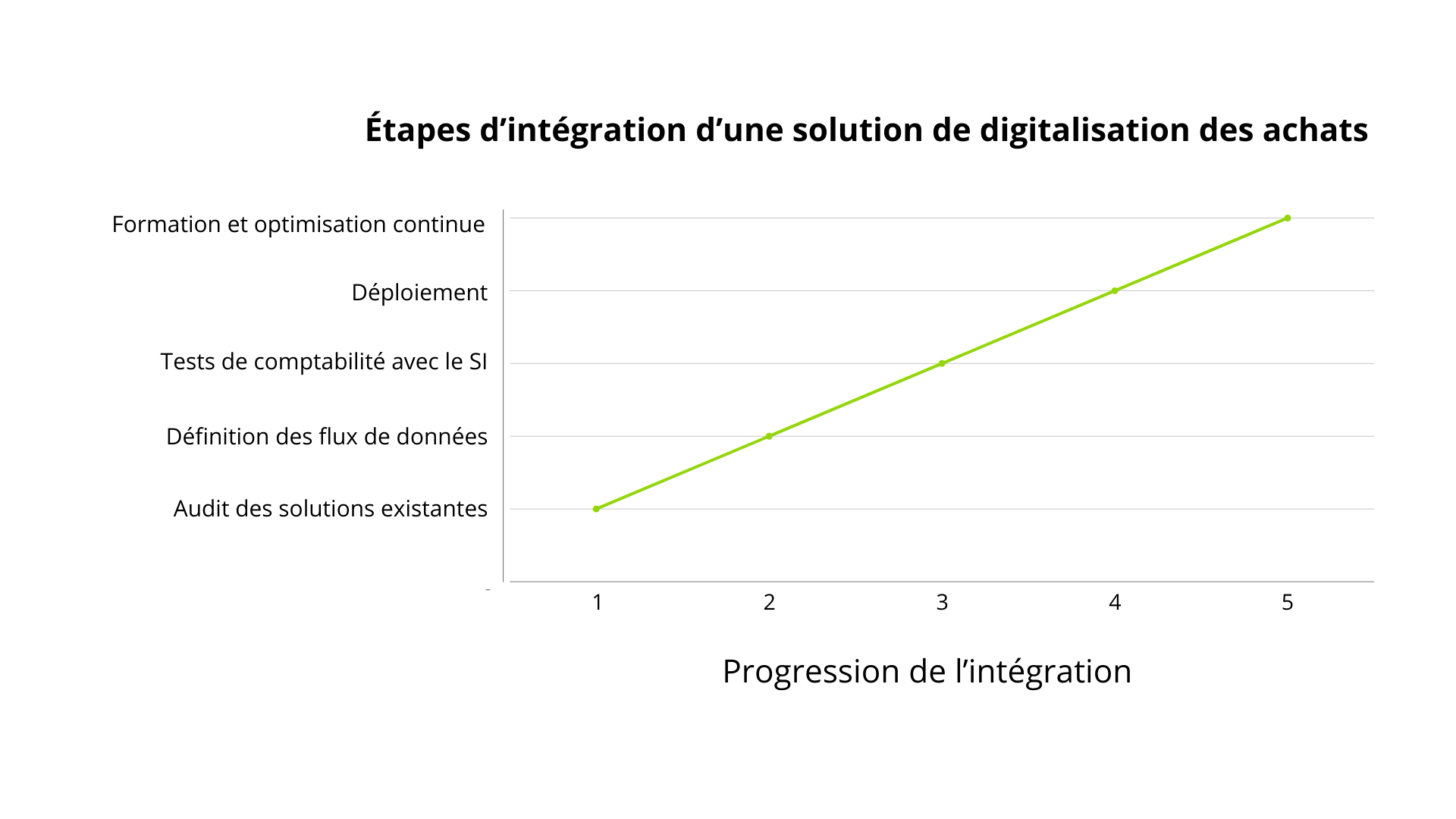 Digitalisation des achats : Guide complet pour optimiser vos processus ...
